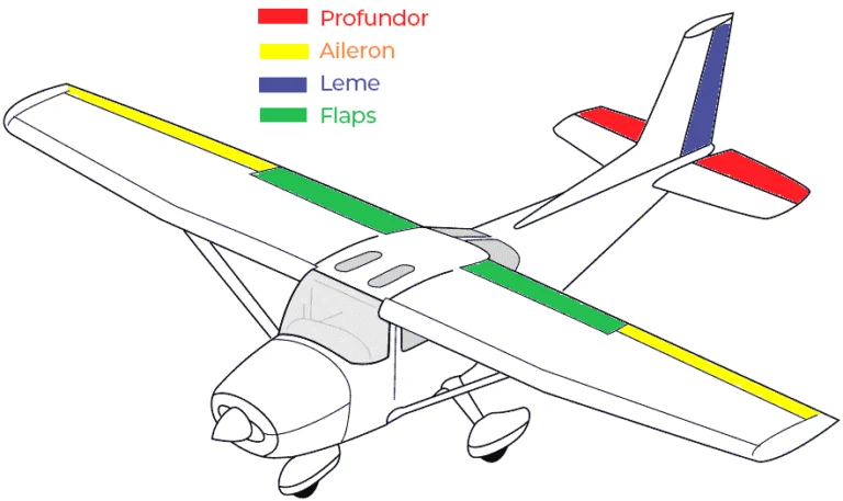 Qual a diferença entre flaps e ailerons | Aula de Aeromodelismo